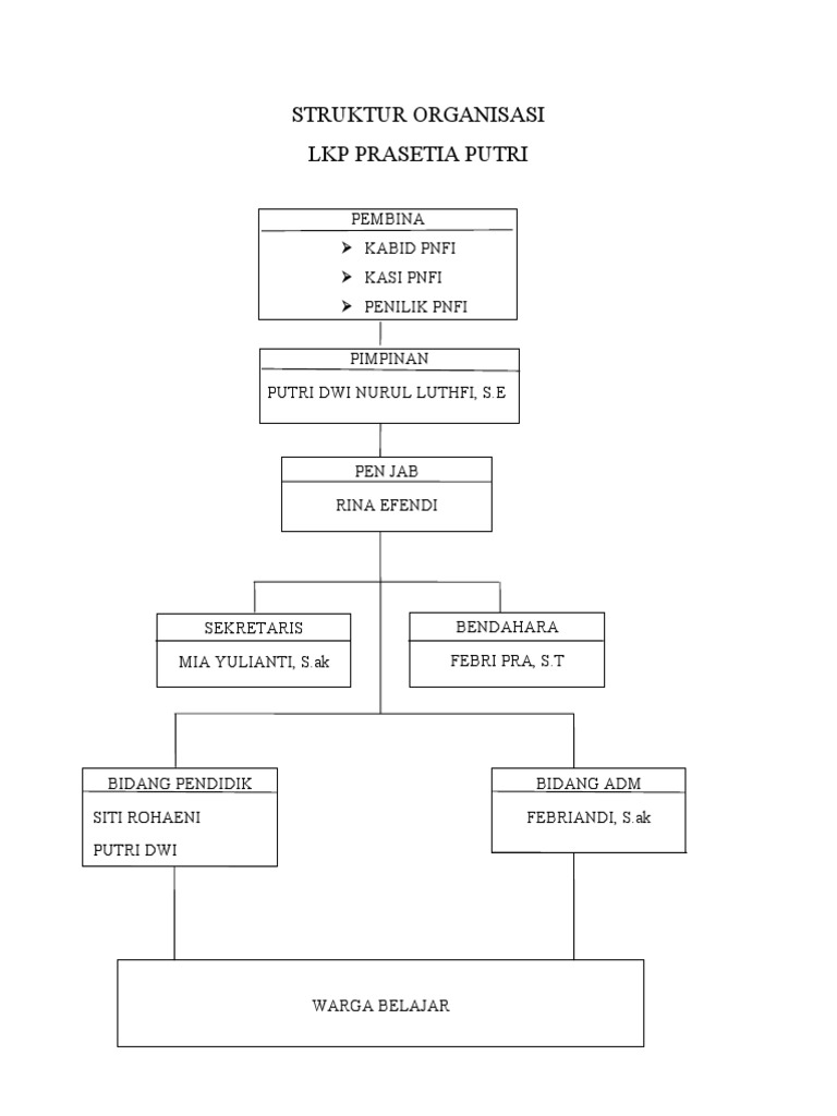 Struktur Organisasi Prasetya Putri | PDF