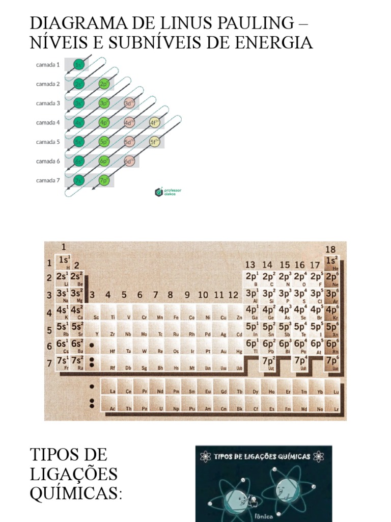 Diagrama de Linus Pauling - Níveis e Subníveis | PDF