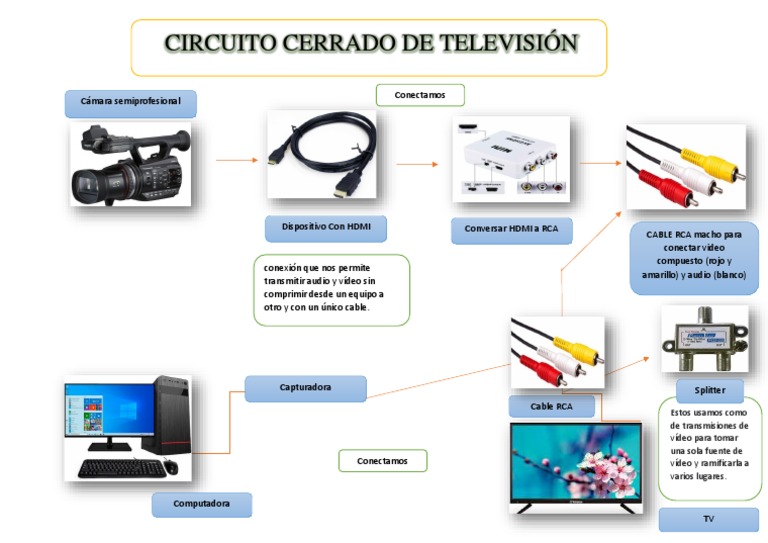 Esquema de Circuito Cerrado de TV | PDF