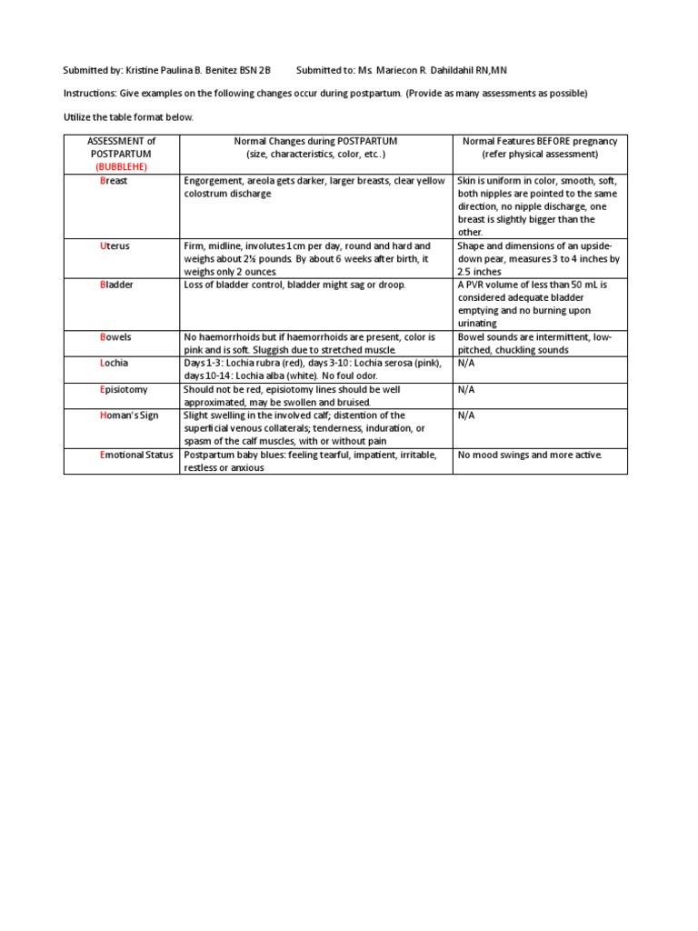 A Comprehensive Assessment of Normal Postpartum Changes: A Table ...