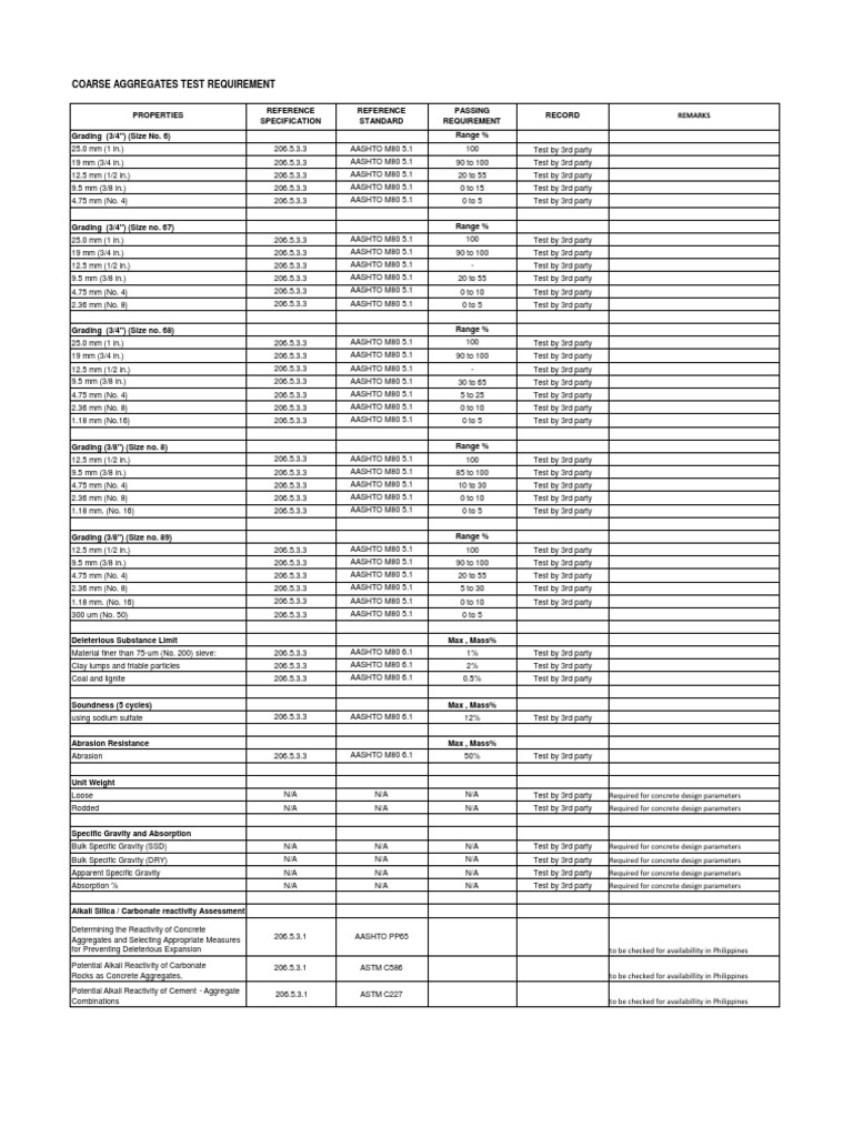 COARSE AGGREGATES - Summary Specs | PDF | Concrete | Materials