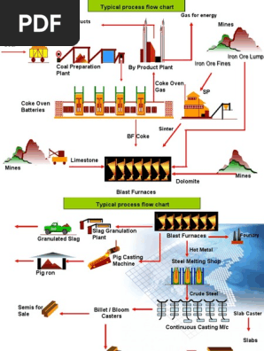 Steel Plant Process Flow Chart