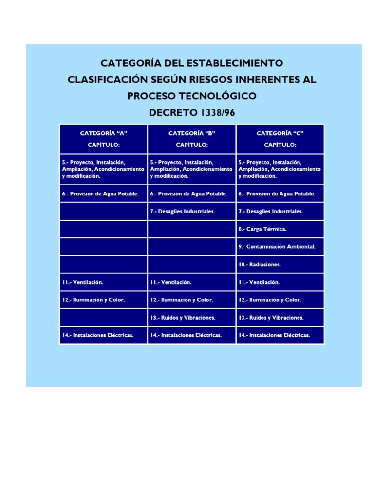 Categorias Riesgos Establecimiento DEC 1338 96 | PDF