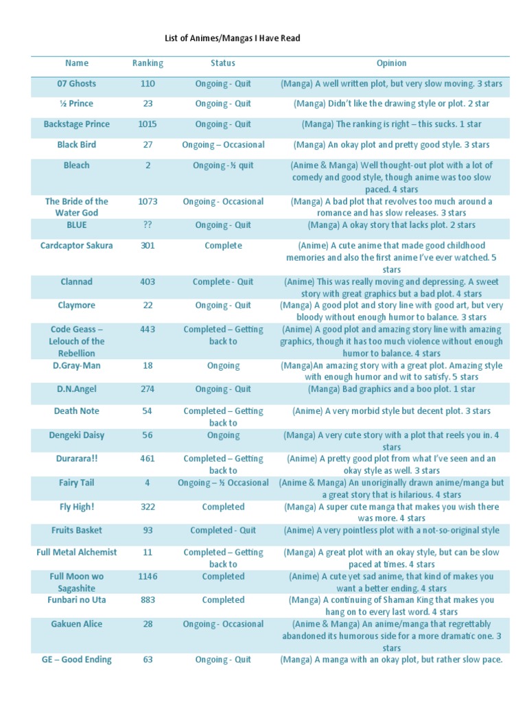 List of AnimeManga I Have Read | PDF | Manga | Anime And Manga