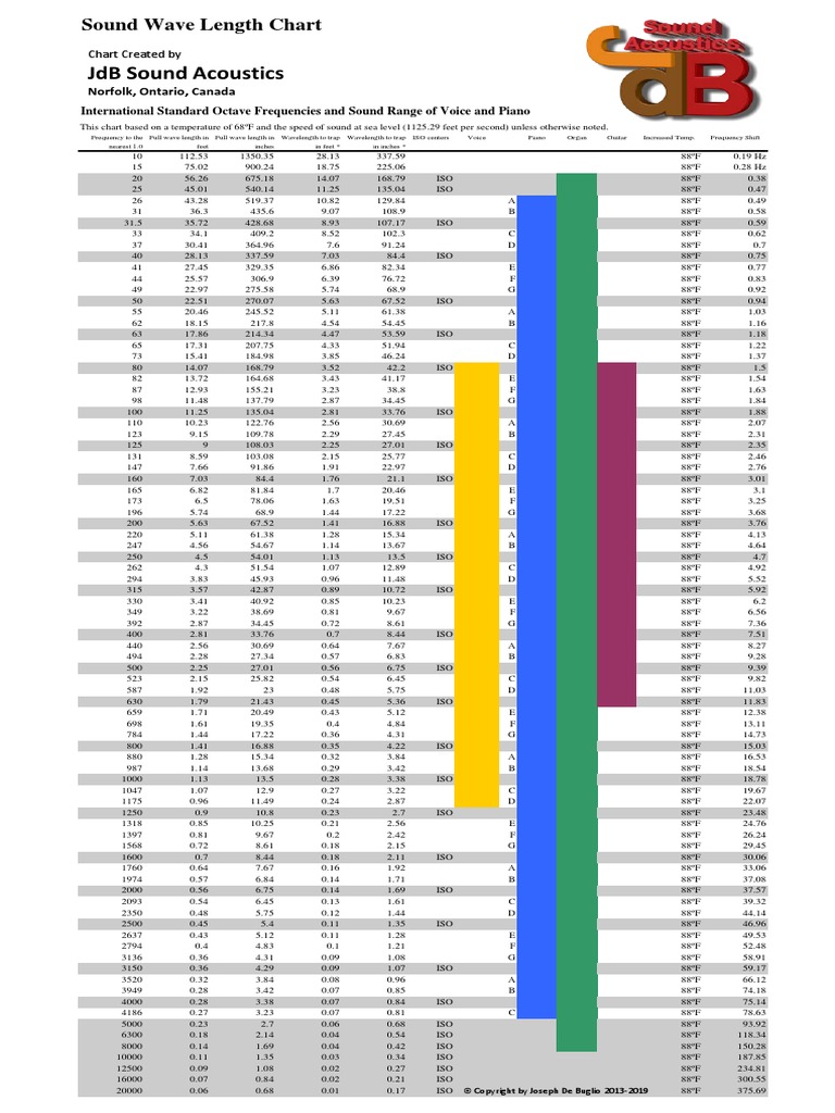 Frequency Wave Length Chart 2013 | PDF | Wavelength | Sound