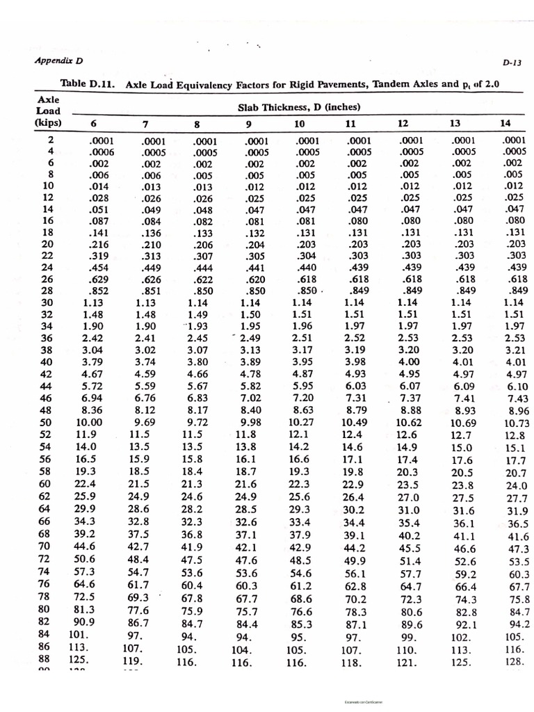 Factores de Carga Equivalente Pav. Rigidos Aashto 93 Guide | PDF
