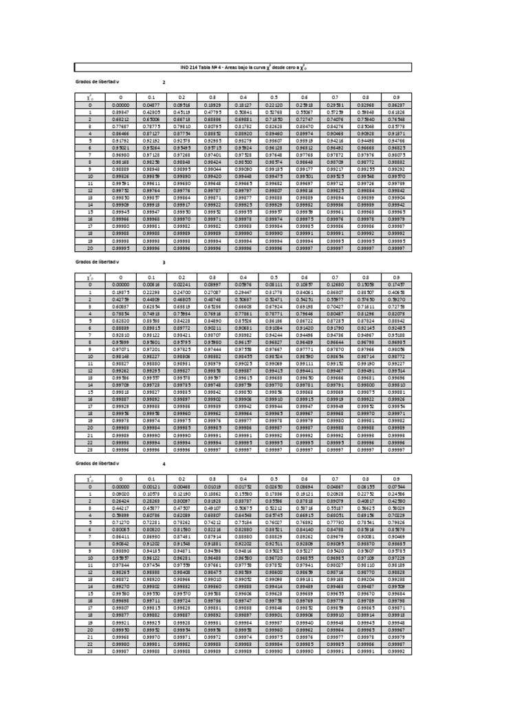 Table of chi-squared distribution values for degrees of freedom 2, 3 ...