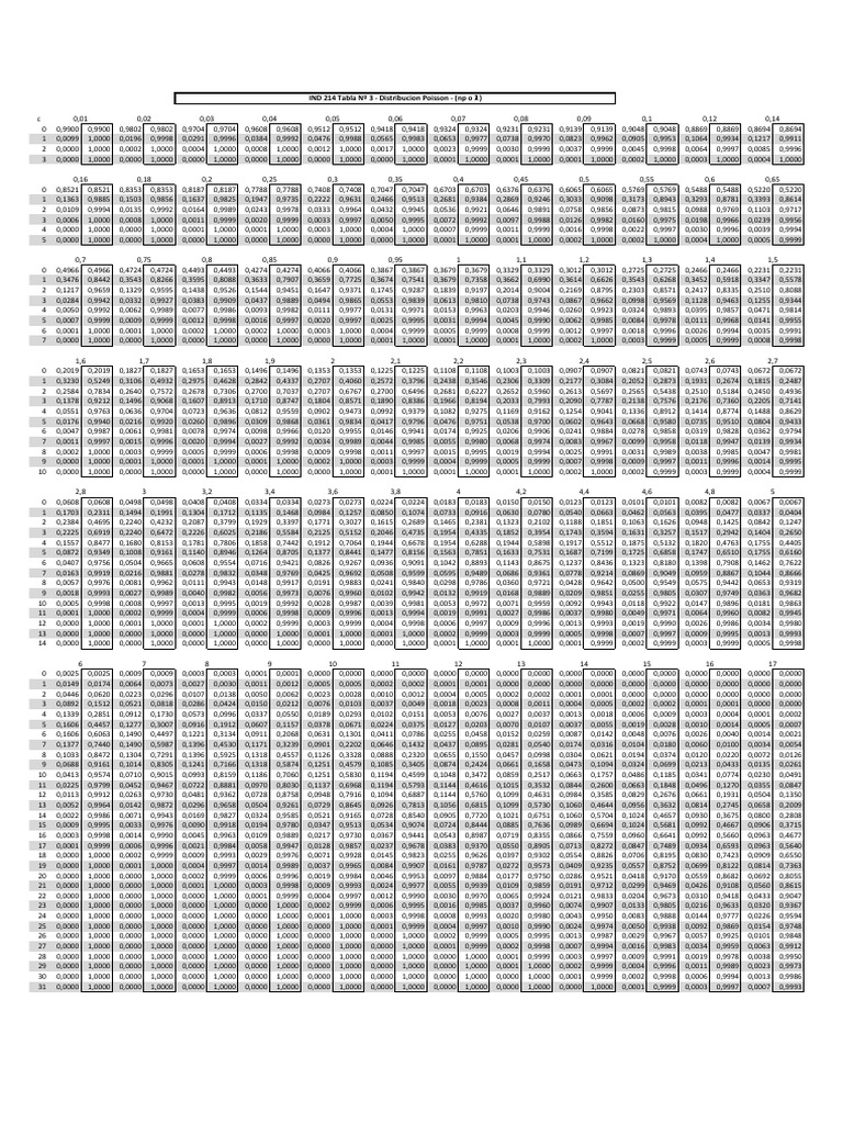 Poisson Distribution Table IND 214 | PDF