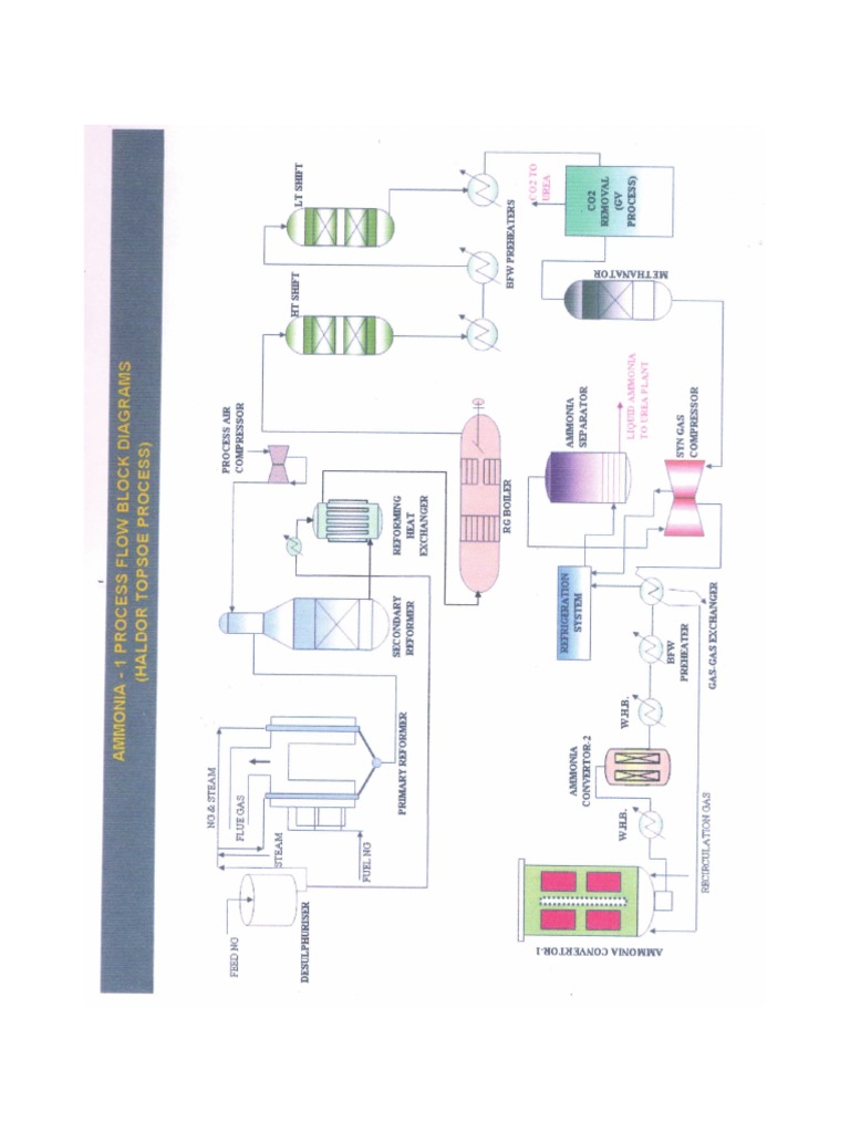 Flow Sheet Ammonia | PDF