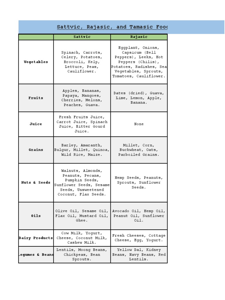 Sattvic, Rajasic, and Tamasic Food List | PDF | Foods | Food And Drink ...