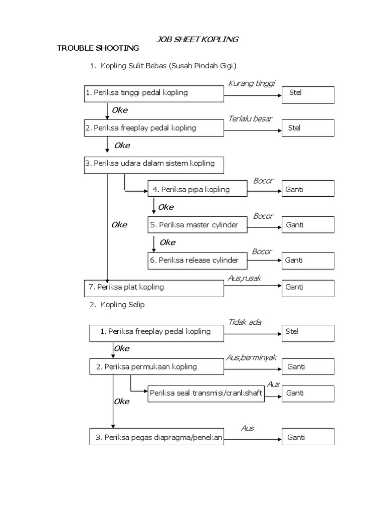 Panduan Troubleshooting Kopling | PDF