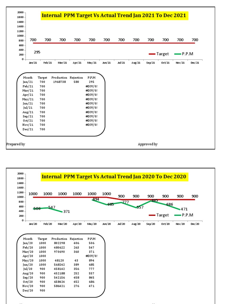 Part Wise Rejection PPM GRAPH TREND | PDF | Screw | Equipment