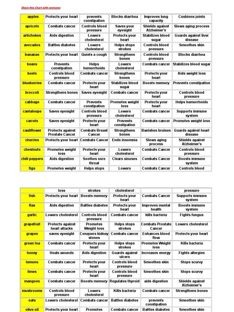 Chart To Every One | PDF | Cancer | Gastrointestinal Tract