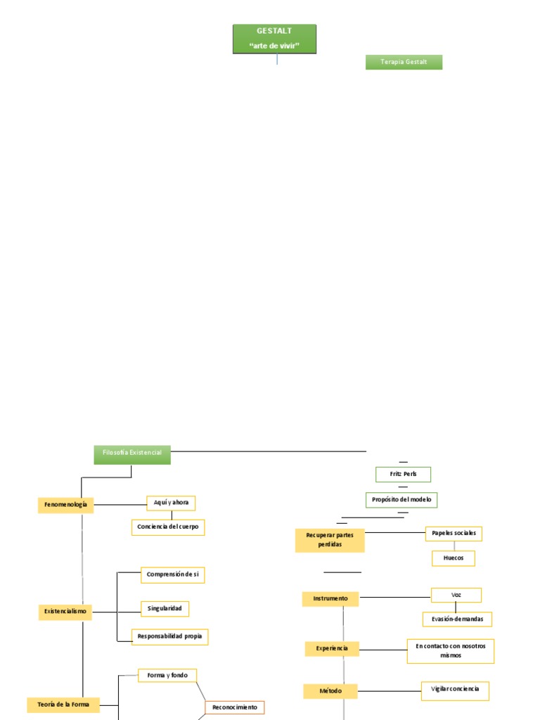 Mapa Conceptual Gestalt | PDF
