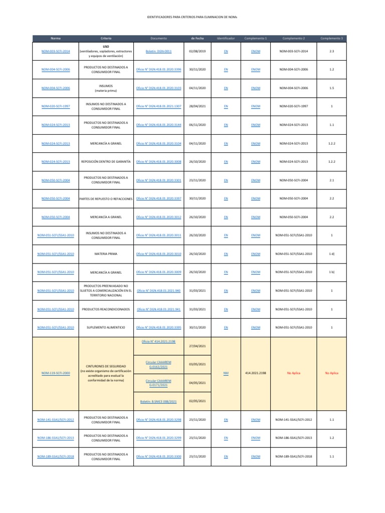 Criterios para Eliminación de NOMs | PDF