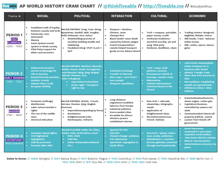AP World History Cram Chart: A Visual Study Guide Summarizing Key ...