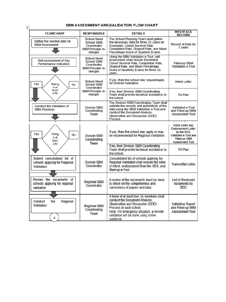 SBM Process Flow Final | PDF