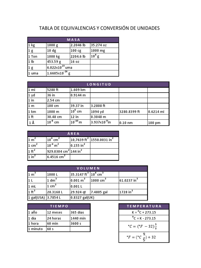 Tabla de Conversiones | PDF | Sistema Internacional de Unidades | Cantidades fisicas