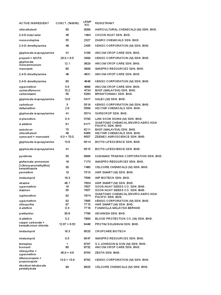 Pesticides List 2 | PDF | Monsanto | Agricultural Chemicals