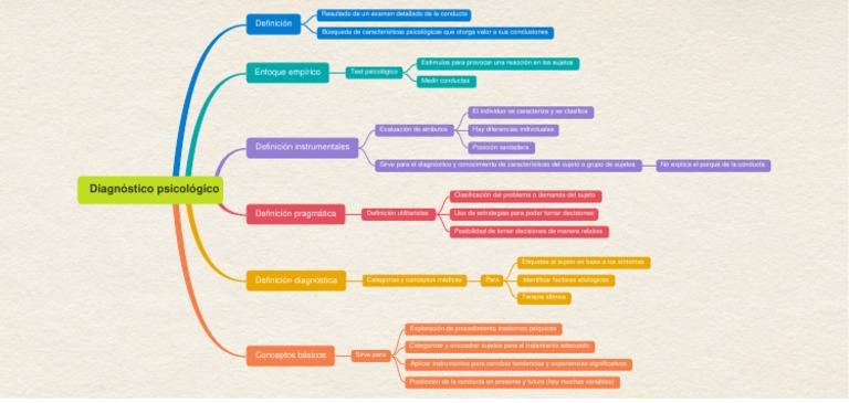 Diagnóstico Psicológico: Métodos y Definiciones | PDF | Sicología ...