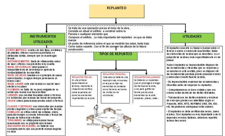 Mapa Conceptual Replanteo | PDF | Herramientas