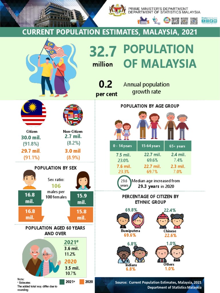 Infographic - Current Population Estimates Malaysia 2021 | PDF ...