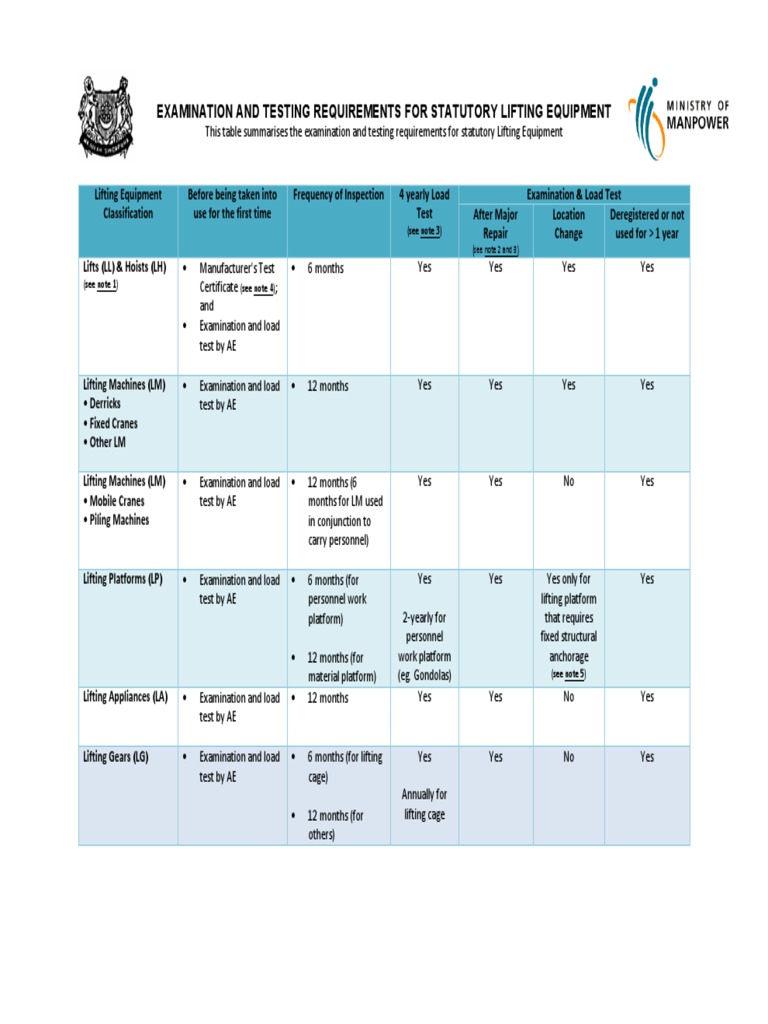 Circular 20200224 Examination and Testing Requirements | PDF | Scaffolding