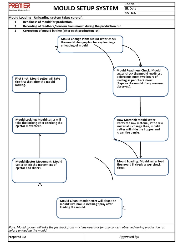 Mould Loading Unloading System | PDF