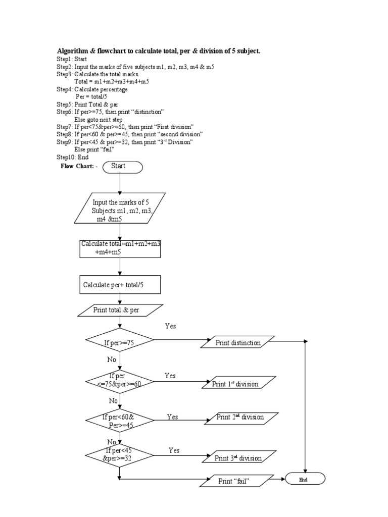 Start: Algorithm & Flowchart To Calculate Total, Per & Division of 5 ...