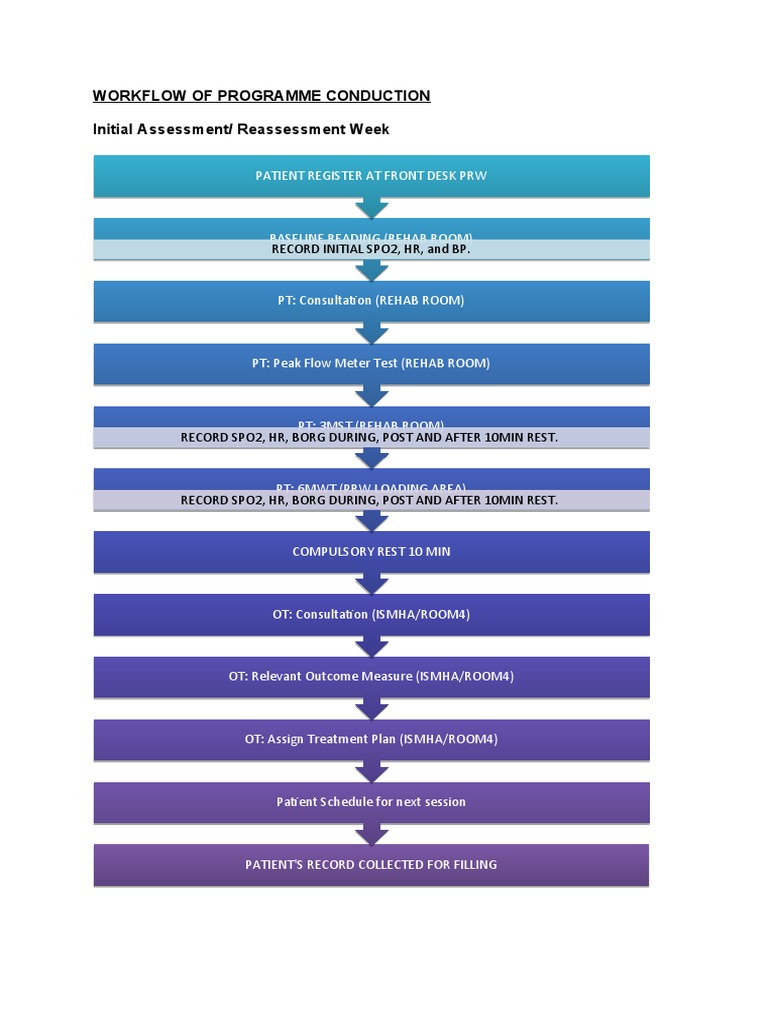 Workflow of Programme Conduction | PDF