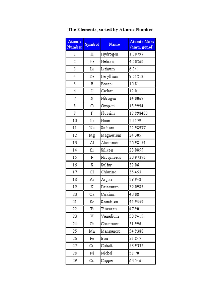 The Elements, Sorted by Atomic Number: Atomic Number Symbol Name Atomic ...