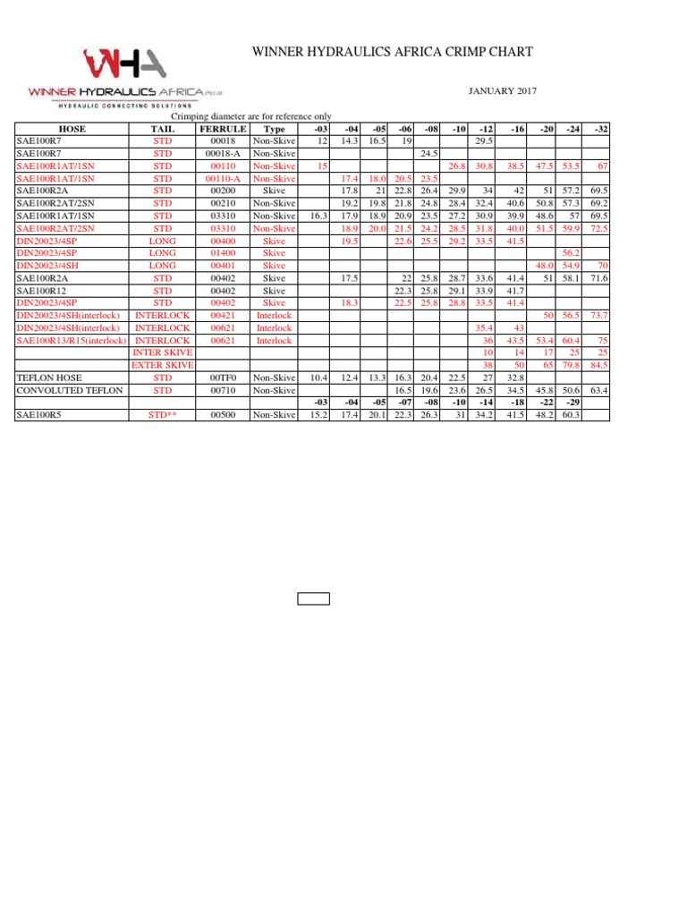 WHA Crimping Chart October 2017 | PDF | Mechanical Engineering