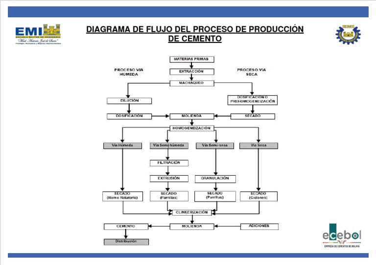 Diagrama de Flujo Cemento | PDF