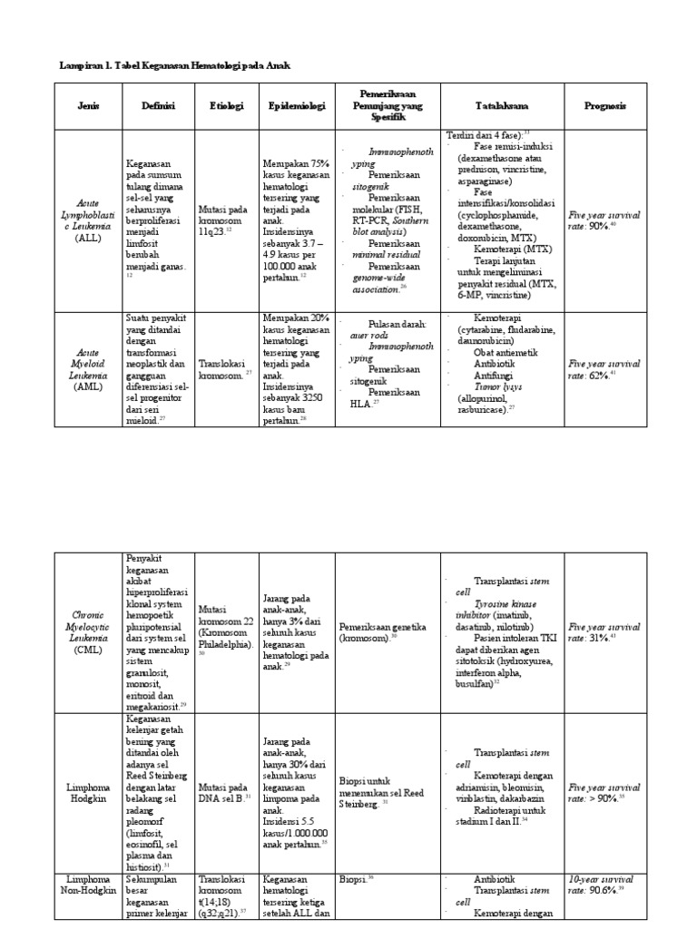 Tabel Lampiran Keganasan Hematologi | PDF