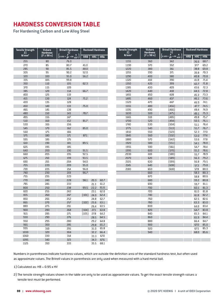 Hardness Conversion Table en | PDF | Materials | Metals