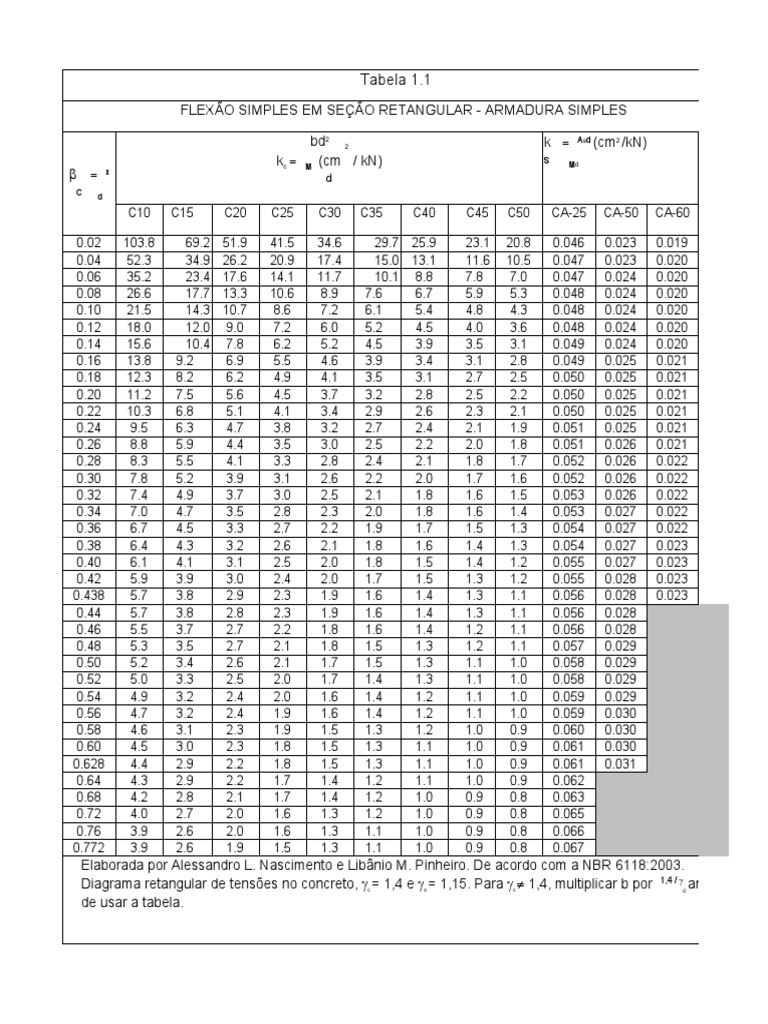20 Tabelas Gerais | PDF
