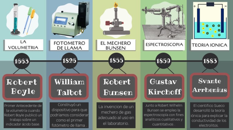 Línea de Tiempo, Acontecimientos de La Química Analítica | PDF