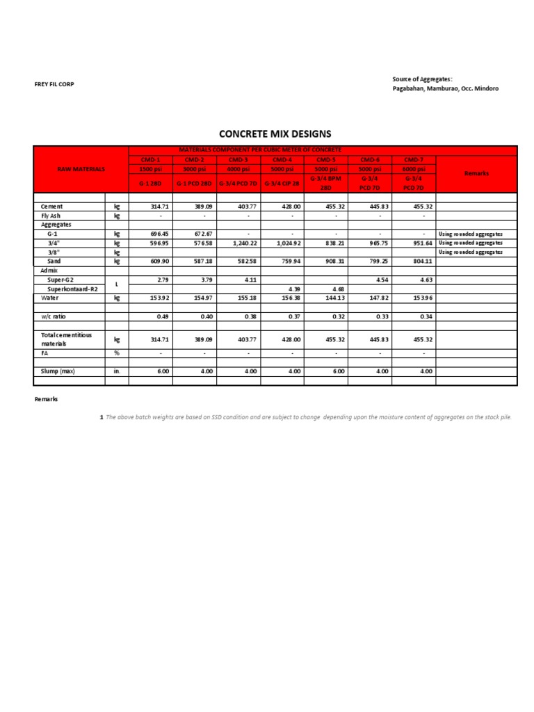 Concrete Mix Designs | Download Free PDF | Concrete | Construction ...