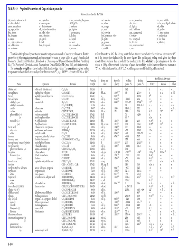 Perrys Table 2-2 | PDF | Organic Chemistry | Chemistry