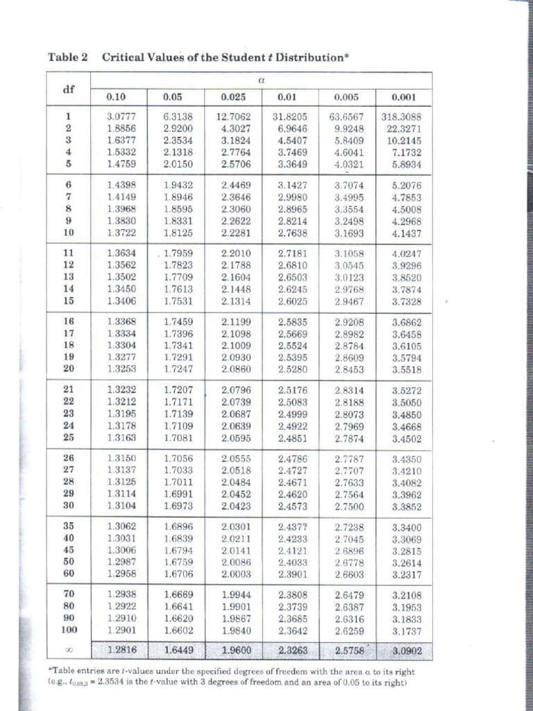 T Distribution Table | PDF