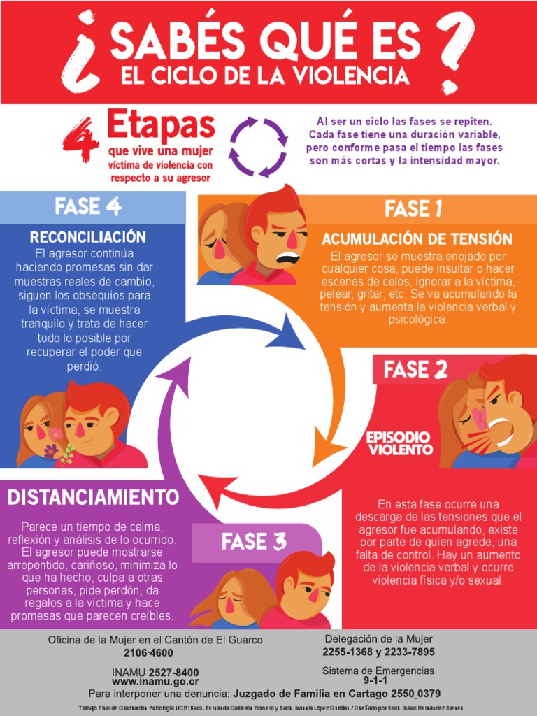 Ciclo de Violencia en Relaciones Abusivas | PDF | Violencia | Agresión