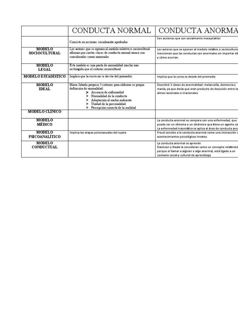 CONDUCTA NORMAL y ANORMAL | PDF | Comportamiento | Psicoanálisis