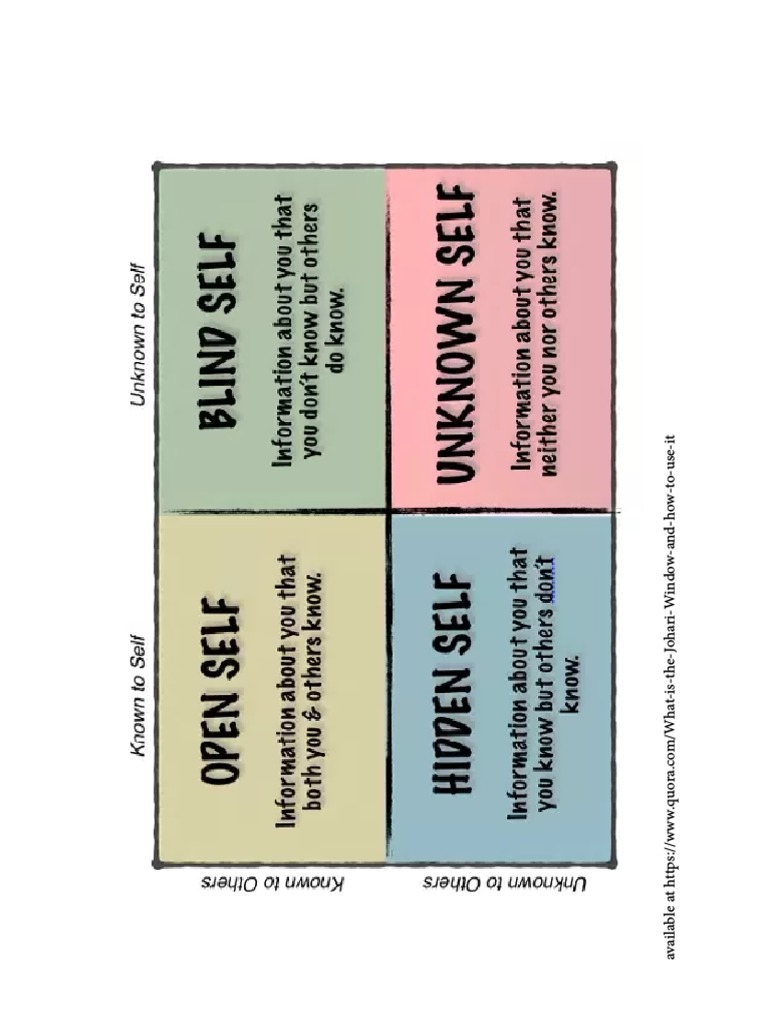 Explanation of Johari Window | PDF | Applied Psychology ...
