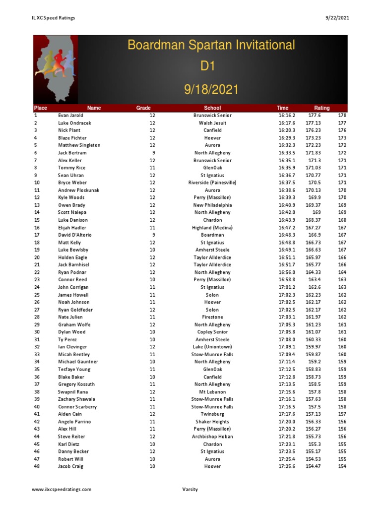 Spartan Invite Boys Speed Ratings Updated | PDF