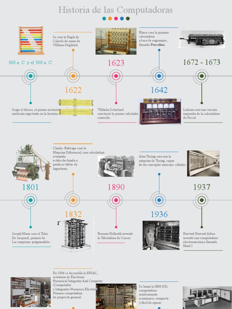 Línea De Tiempo De Las Computadoras Hasta 2023