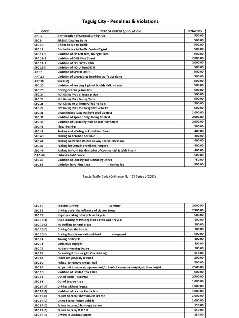 Taguig City - Penalties & Violations: Code Type of Offence/Violation ...