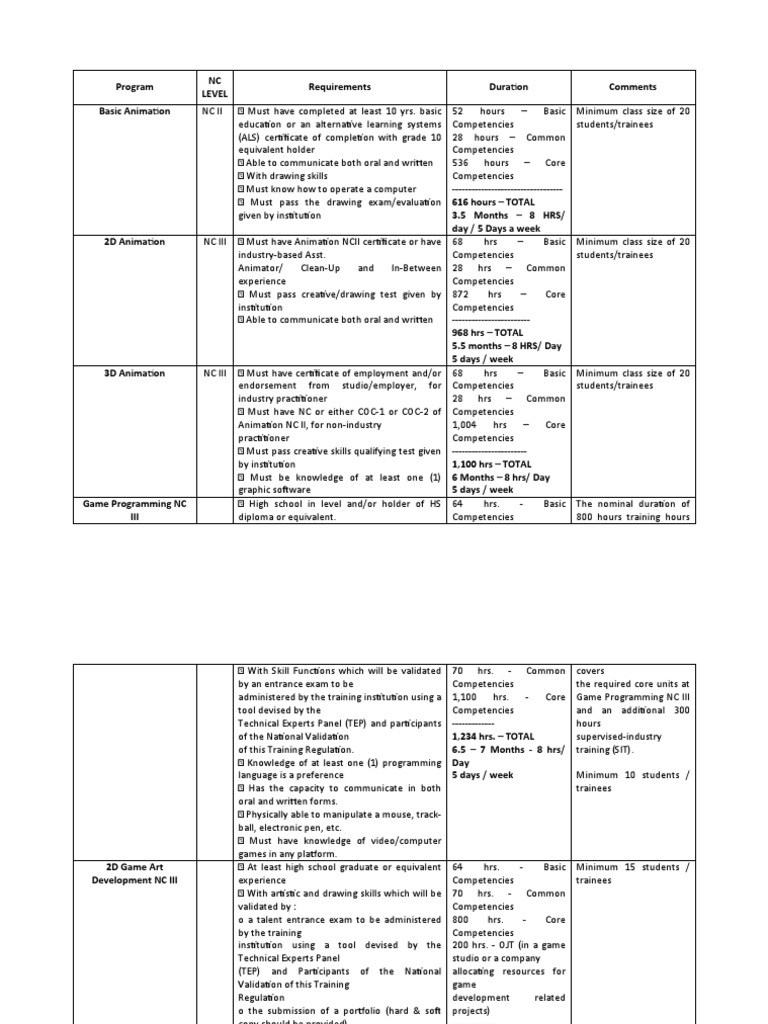 Tesda Courses Table | PDF
