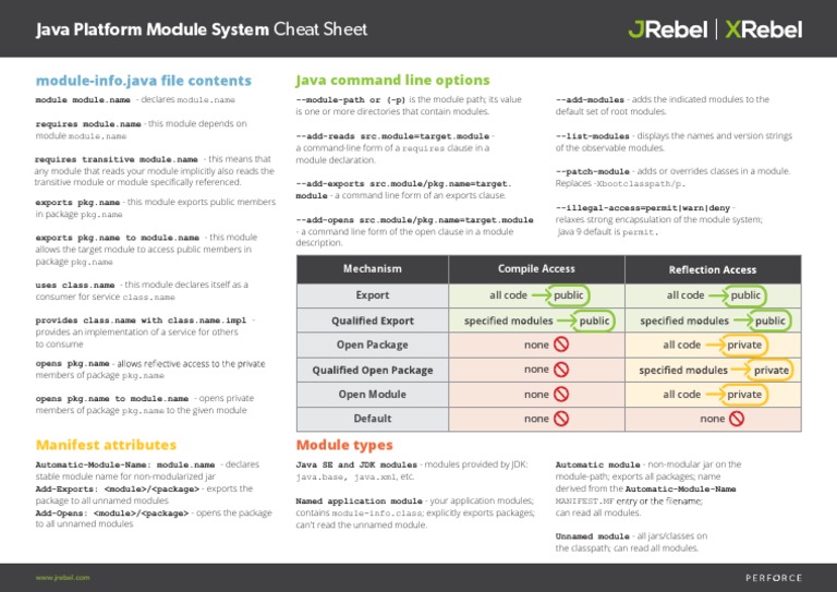 Java 9 Modules Cheat Sheet Pdf Modular Programming Java Programming Language 