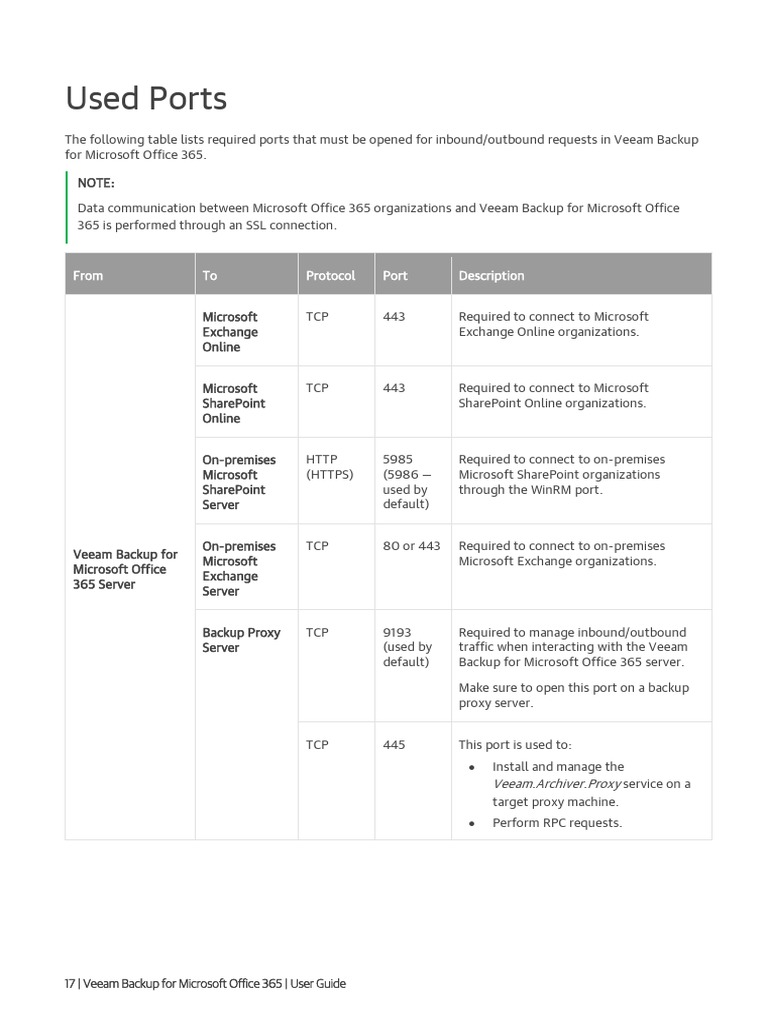 Used Ports: From To Protocol Port Description | PDF | Share Point ...