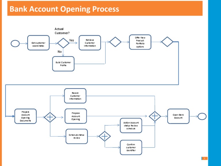 Bank Account Opening Process Steps | PDF